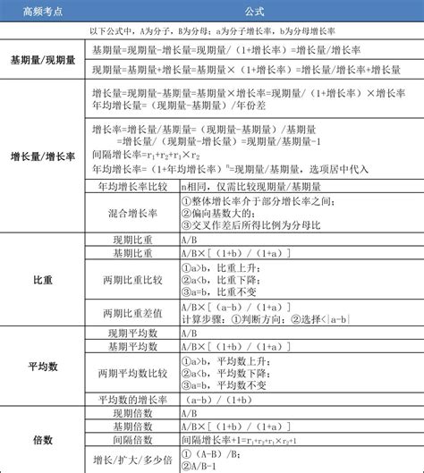 山东行测资料分析公式及高频易错点汇总山东公务员考试网