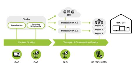 NextGen TV ATSC 3 0 Service Quality TestTree