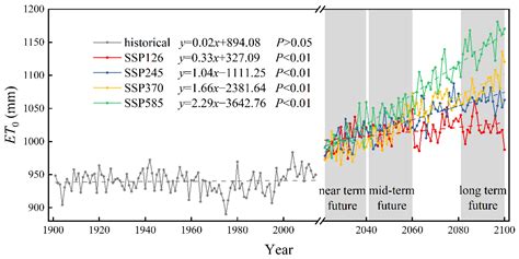 Prediction Of Future Spatial And Temporal Evolution Trends Of Reference Evapotranspiration In