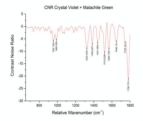 17 Comparison Spectra Of Crystal Violet And Malachite Green Download Scientific Diagram