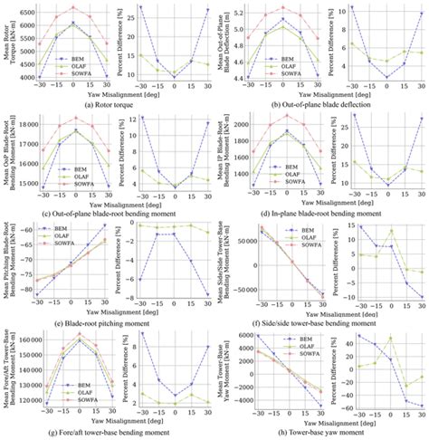 Wes Comparison Of Free Vortex Wake And Blade Element Momentum Results Against Large Eddy