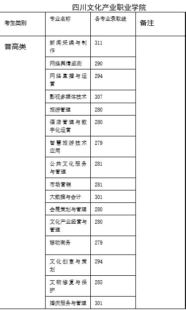 全是干货——四川省2023年高职单招学校分数线合集