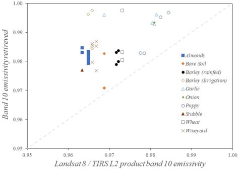 Emissivity Values For Band 10 Of L8 Estimated Following The Methodology