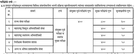 Maharashtra Civil Services Gazetted Combine Prelims Exam Pattern And