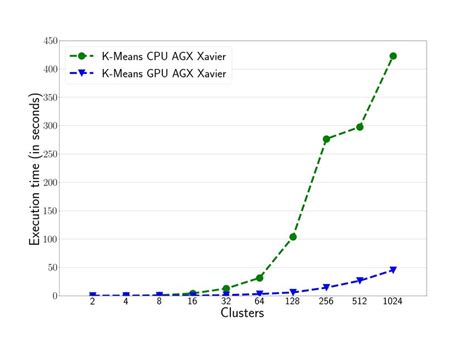 execution time in seconds for the three benchmarks for k means and