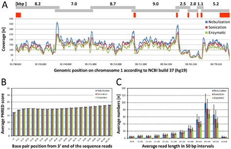 coverage sequence quality and read lengths of the 454 sequence run