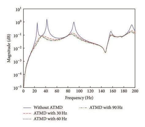 Vibration Attenuation Effect Of The Atmd Download Scientific Diagram