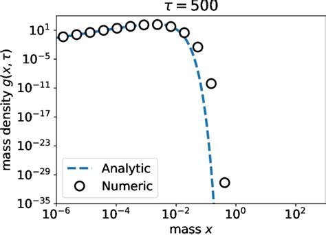 Figure 1 From Fragmentation With Discontinuous Galerkin Schemes Non Linear Fragmentation