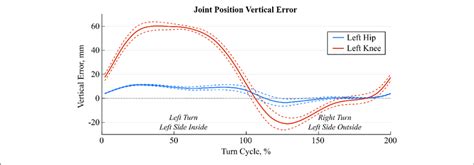 Average Solid Lines ± 1 Standard Deviation Dashed Lines Of