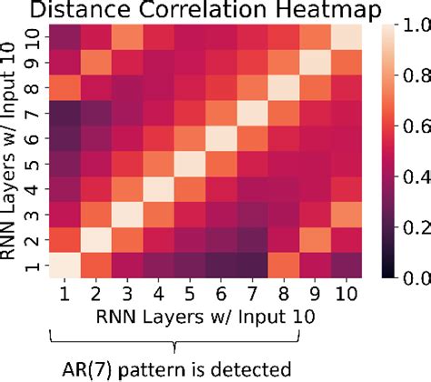 Figure 10 From A Distance Correlation Based Approach To Characterize The Effectiveness Of