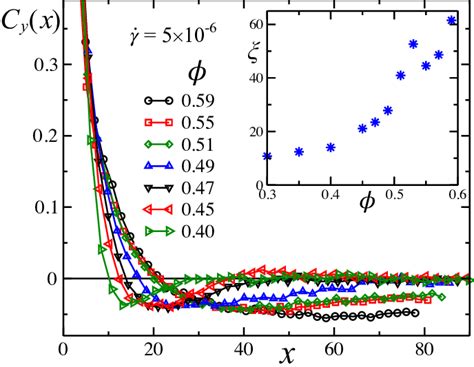 transverse velocity correlation cy x ≡ vy 0 vy x vs position x for
