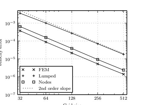 13 Maximum Norm Of The Particle Velocity Error Over The Domain When