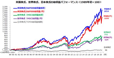 積立投資は米国株をコアに！「複利と時間分散」で貯めながら増やす資産形成術 トウシル 楽天証券の投資情報メディア