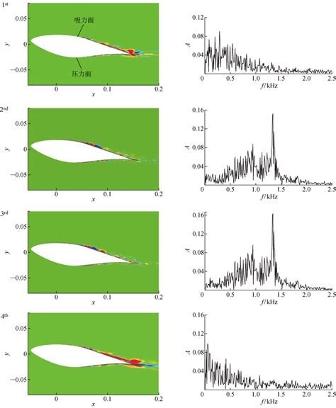 风力机翼型非定常流场pod和epod分析 风力机翼型非定常流场pod和epod分析