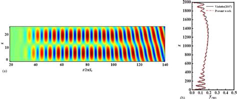 Numerical Cases Verification Of Coupled Vibration Based On The Wake Download Scientific Diagram