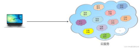 Javaweb之springbootweb案例之阿里云oss服务的详细解析javaweb Oss Csdn博客