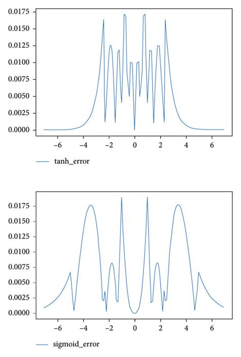absolute error given by using the approximated functions rather than of