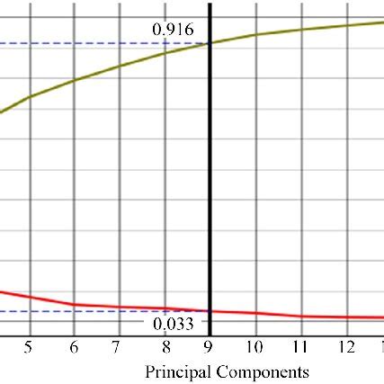 Pca Analysis Displaying The Level Of Variance Covered By Each Of The