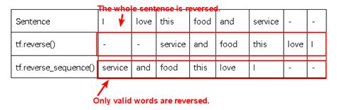 Understand Tensorflow Tfreversesequence Reverse A Tensor By Length