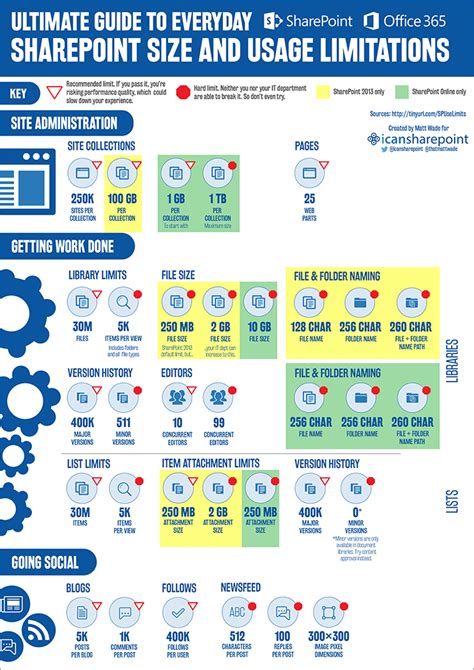 Infographic Ultimate Guide To Size And Usage Limits Sharepoint Infographic Blog Topics