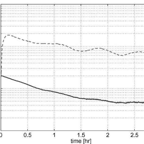 Effective Measurement Bias Errors In The Fault Prone Situation
