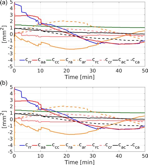 Covariance Function Over 50 Min For Kinematic Positions Of Grace A