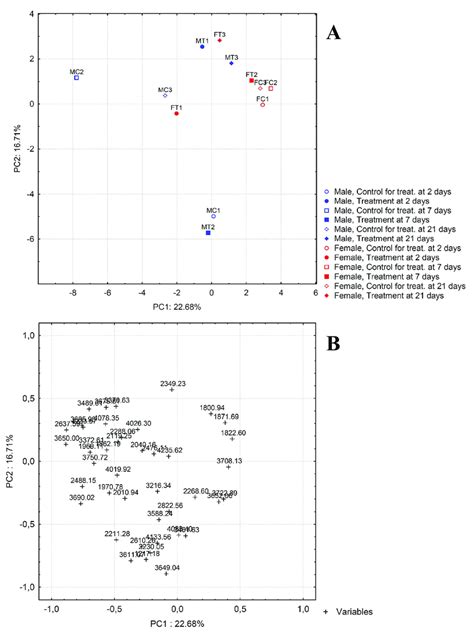 Scores A And Loadings B Plots Obtained By Principal Component