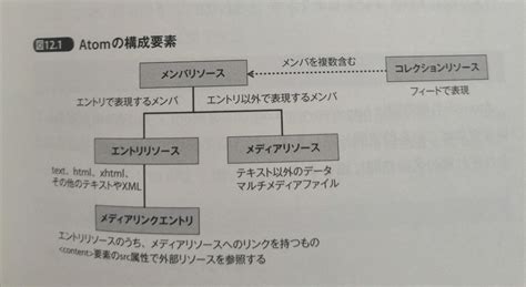 atom syndication format y megane log