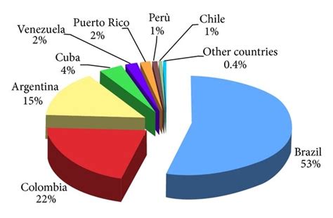 Percentage Of Cryptococcus Neoformans And Cryptococcus Gattii Isolates Download Scientific