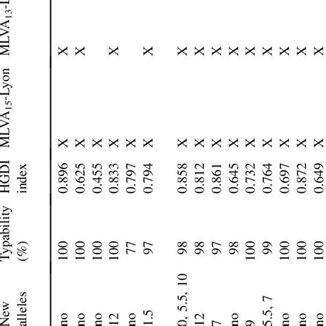 Vntr Markers Used In This Study Characteristics Typability And