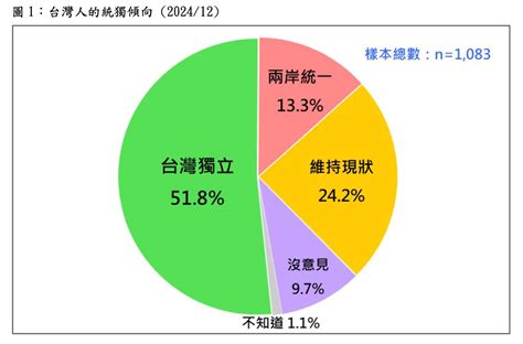 台灣民意基金會民調／5成2選擇「台灣獨立」 賴清德當選上揚76百分點