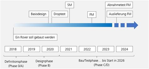 Timeline From Definition To Launch