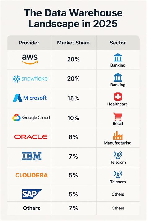 The Data Warehouse Landscape In 2025 What You Need To Know Shankara