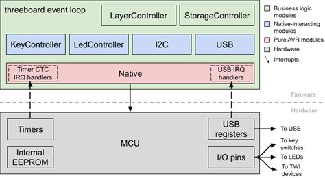 Threeboard Firmware Design Threeboard
