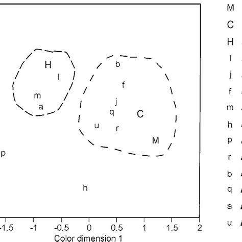 Multidimensional Scaling MDS Plot Based On The Similarity Analysis Of