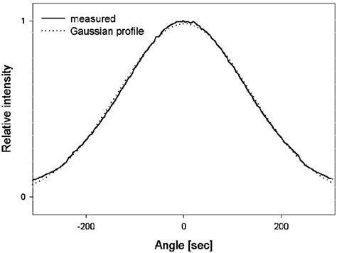 Measured Gan 006 ω Scan Diffraction Profile Fitted With A Gaussian