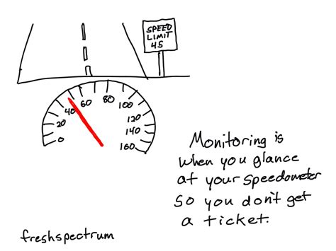 Evaluation Versus Monitoring