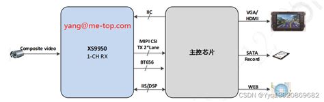 单通道模拟复合视频解码芯片—xs9950 Csdn博客