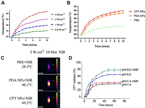 Camptothecin Loaded And Manganese Dioxide Coated Polydopamine Nanomedi