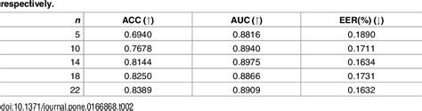 Classification And Verification Of Online Handwritten Signatures With