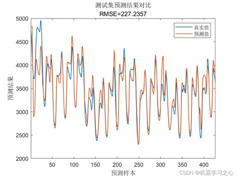 多维时序 基于hphho cnn bilstm attention多策略混合改进哈里斯鹰算法优化卷积神经网络 双向长短期记忆网络 se注意