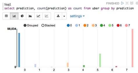 使用spark机器学习,流技术和kafka Api监视实时uber数据(第1部分) Csdn博客 使用spark机器学习,流技术和kafka Api监视实时uber数据(第1部分) Csdn博客