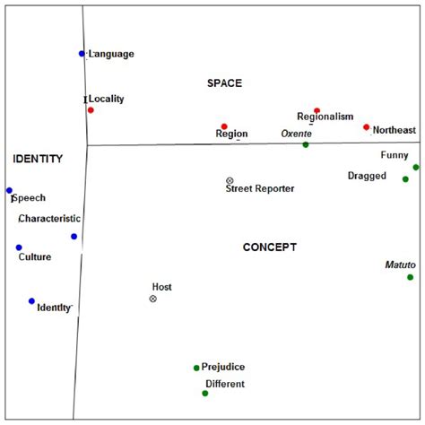 Smallest Space Analysis Of The Classifications Among The Items Of