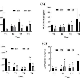 Differences In Activities Of ACP In A Female And B Male Crabs And Download Scientific