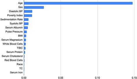 Permutation Feature Importance Download Scientific Diagram