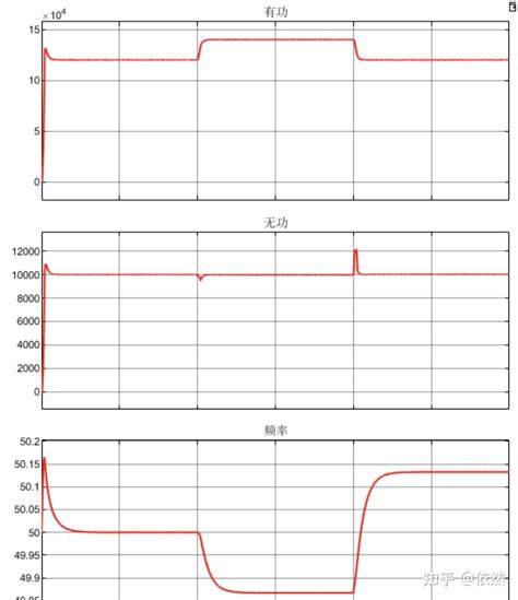 基于虚拟同步发电机的孤岛逆变器控制策略（孤岛vsg）（simulink仿真实现） 知乎