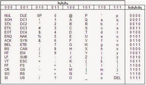 Blog De TecnologÍa El CÓdigo Ascii