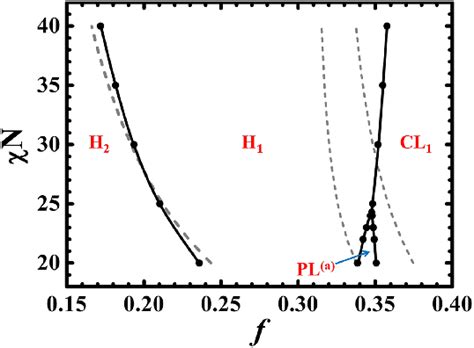 Phase Diagram At The F χn Plane Of Ab Diblock Copolymers Confined In A Download Scientific