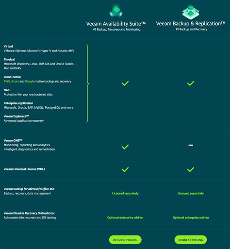 Veeam Backup And Replication Pricing Cost And Pricing Plans