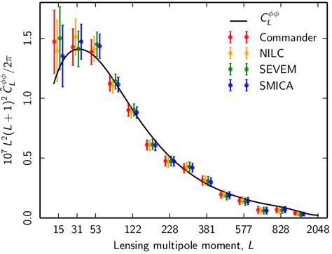 Lensing Reconstruction Power Spectrum From The Four Cleaned Cmb Maps Download Scientific